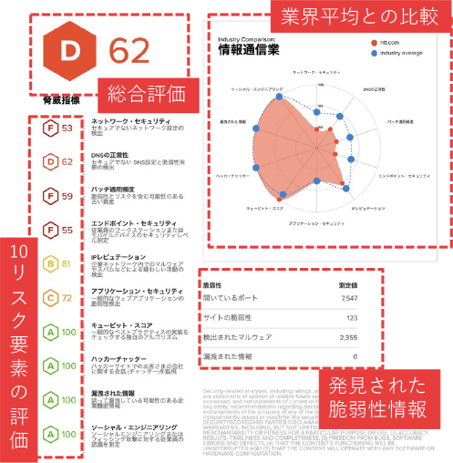 SecurityScorecard（セキュリティスコアカード）｜GSX